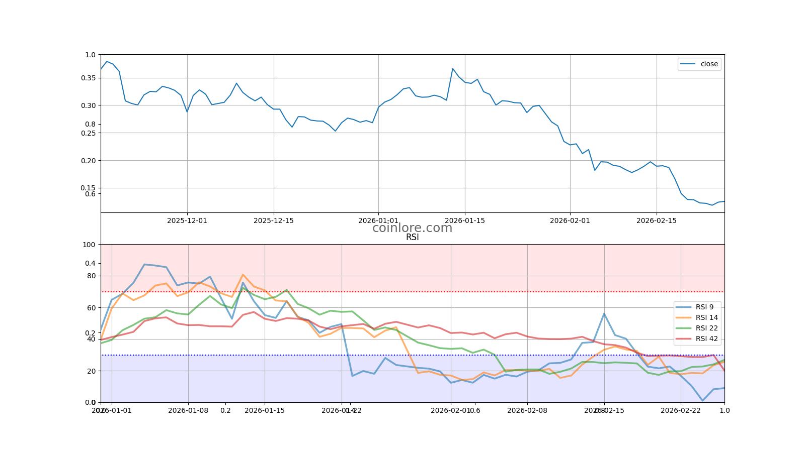 Optimism RSI indicator