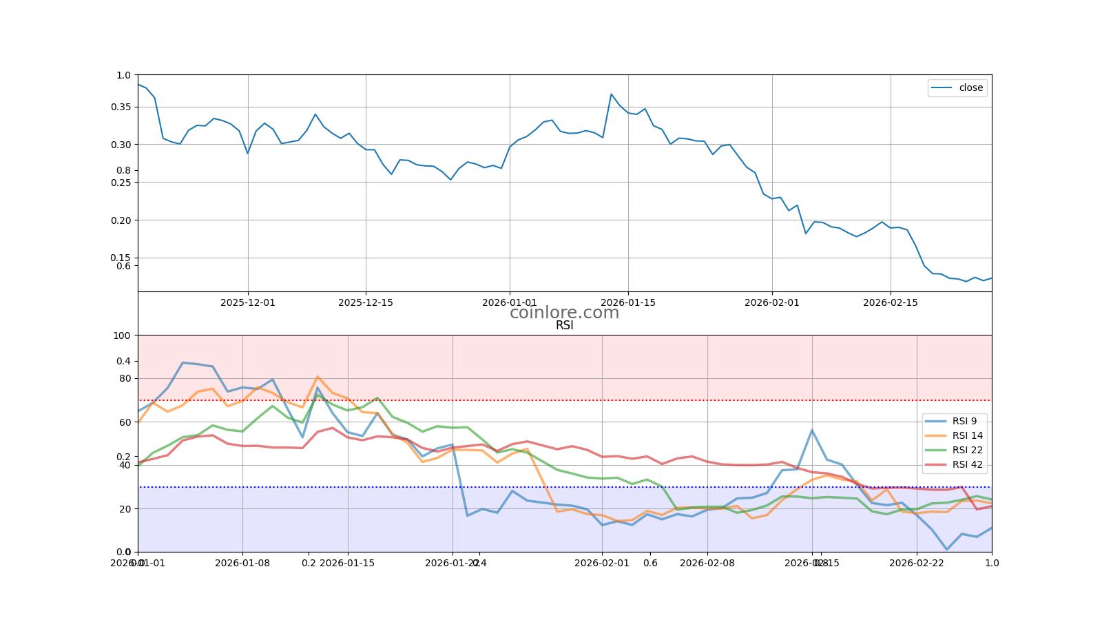 Optimism RSI indicator