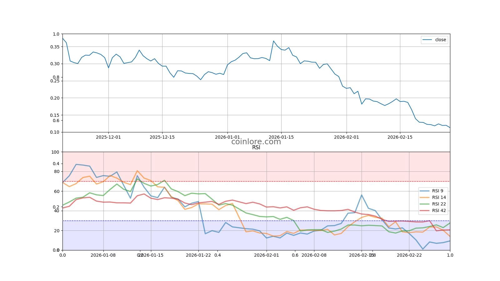 Optimism RSI indicator