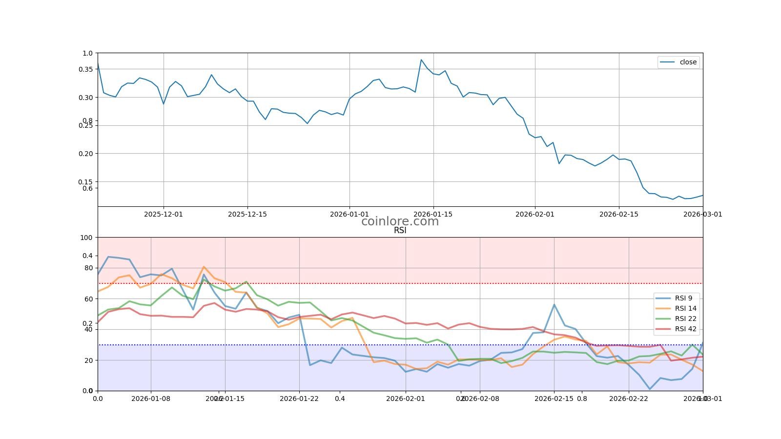 Optimism RSI indicator