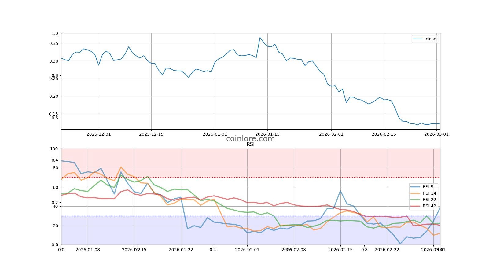 Optimism RSI indicator