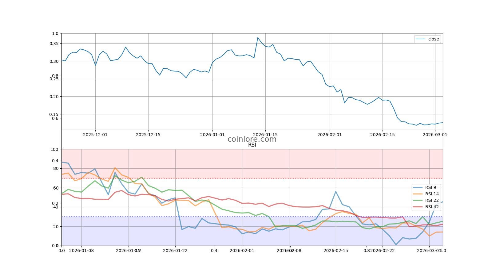 Optimism RSI indicator