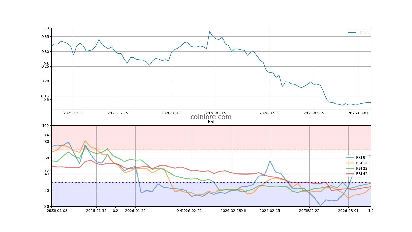 Optimism RSI indicator