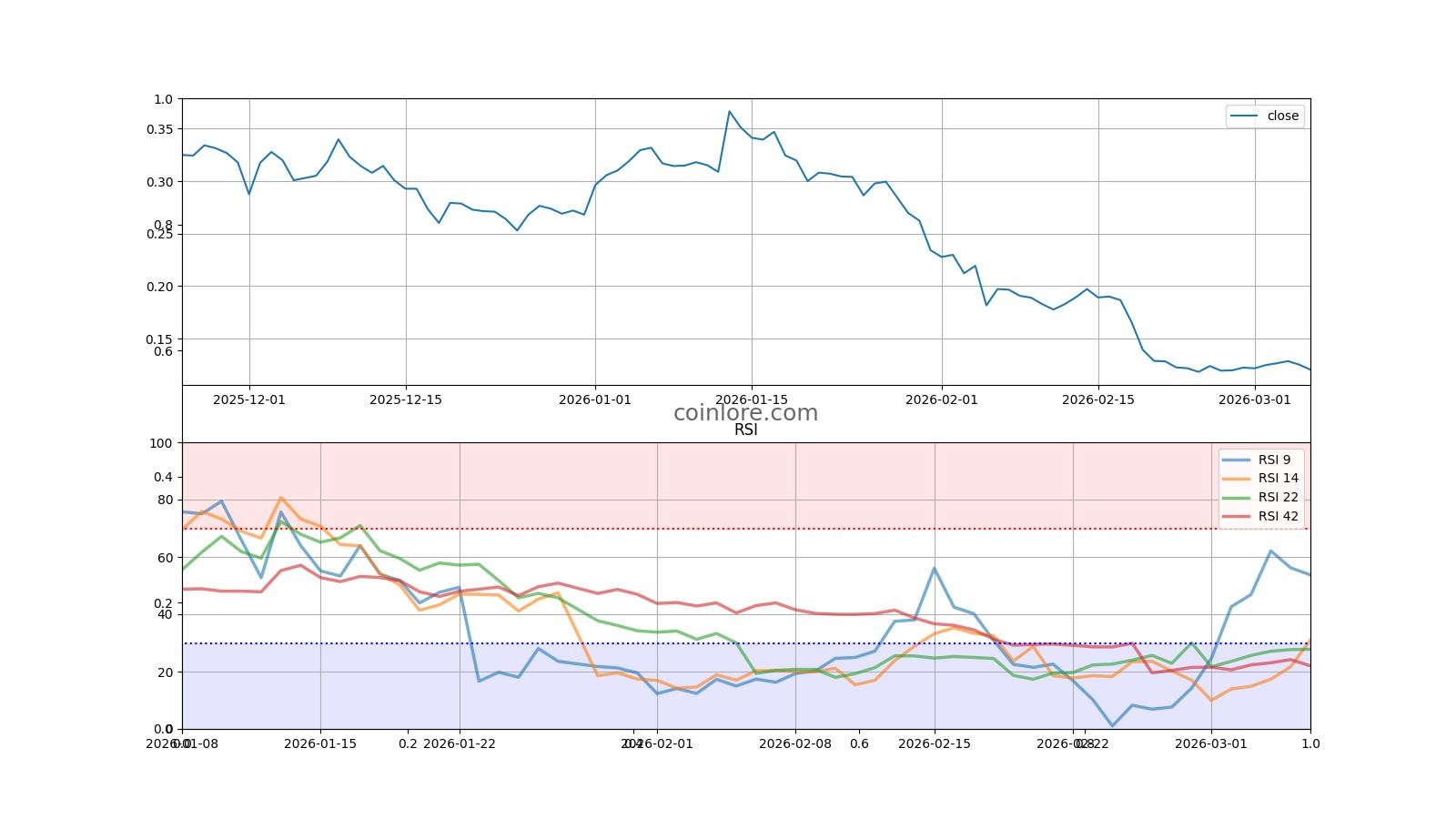 Optimism RSI indicator