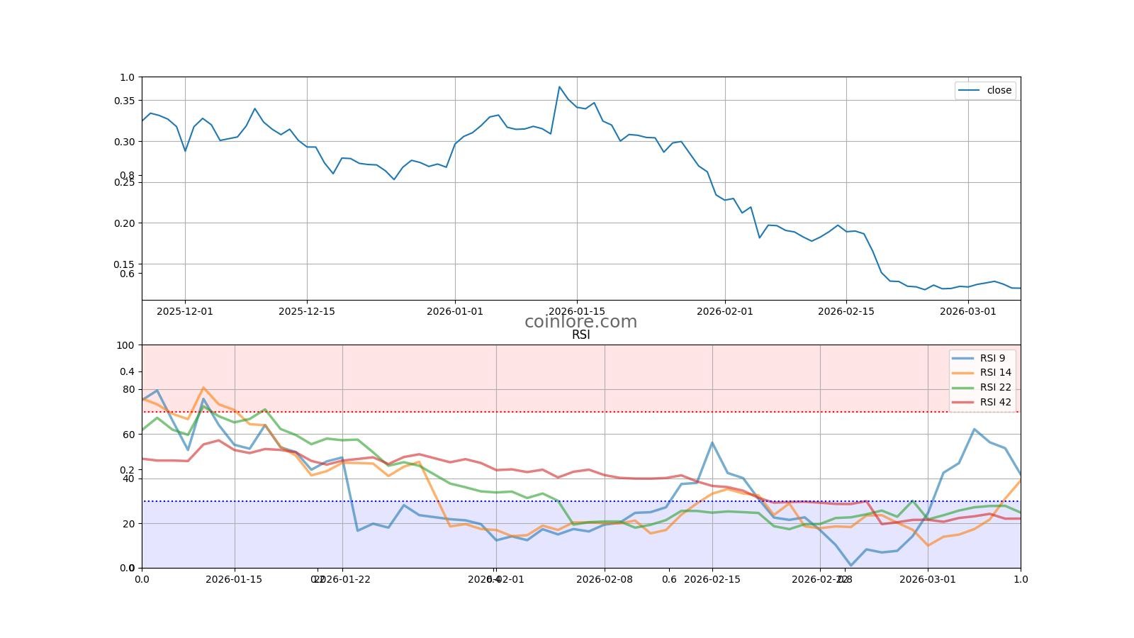 Optimism RSI indicator