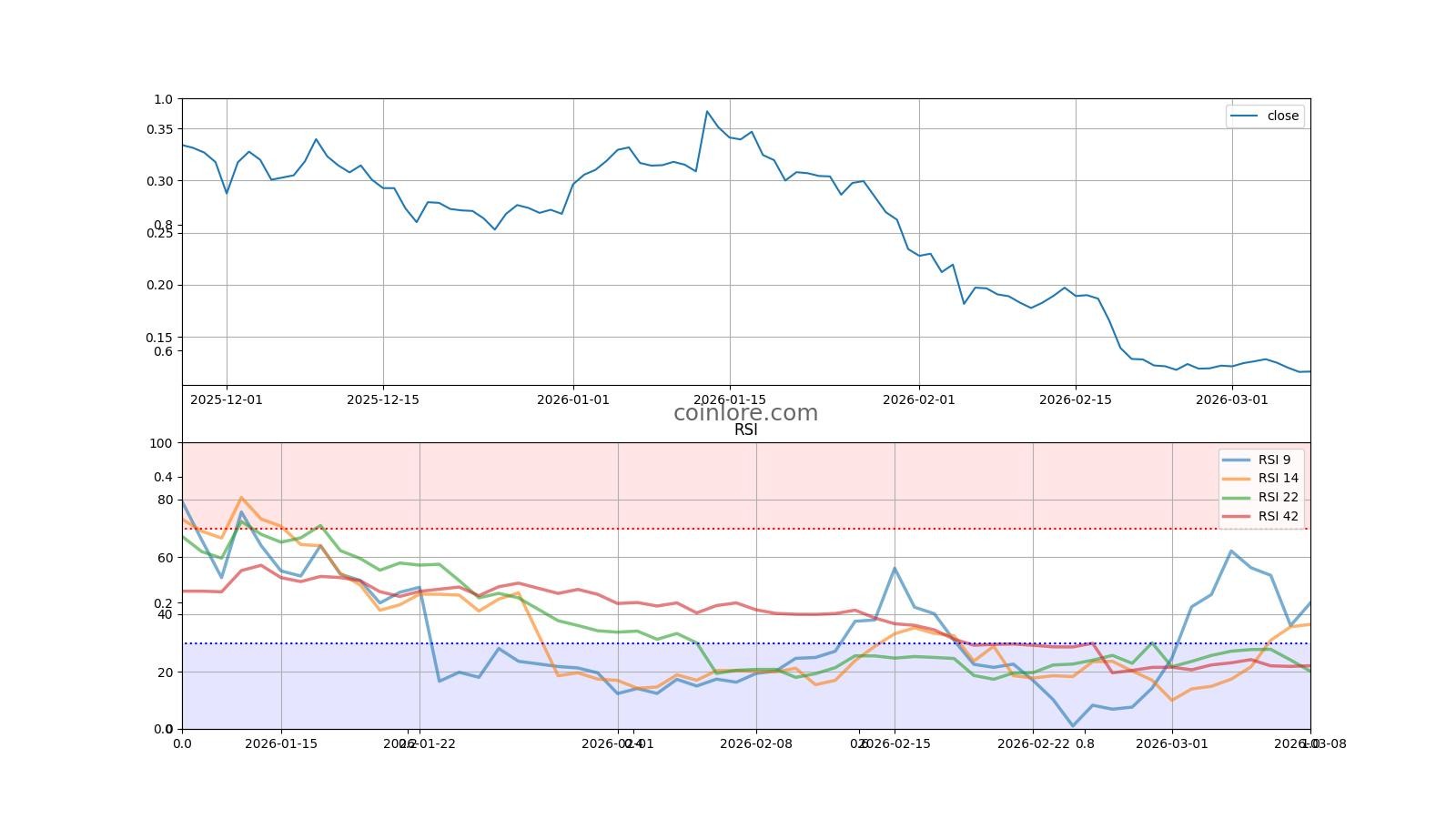 Optimism RSI indicator