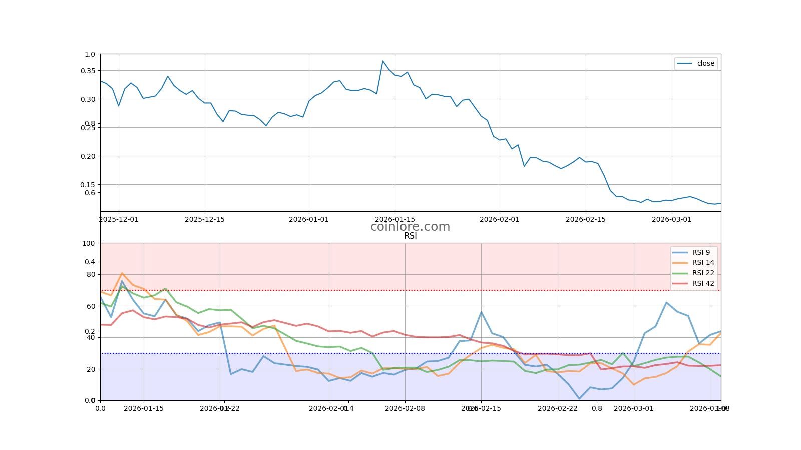 Optimism RSI indicator