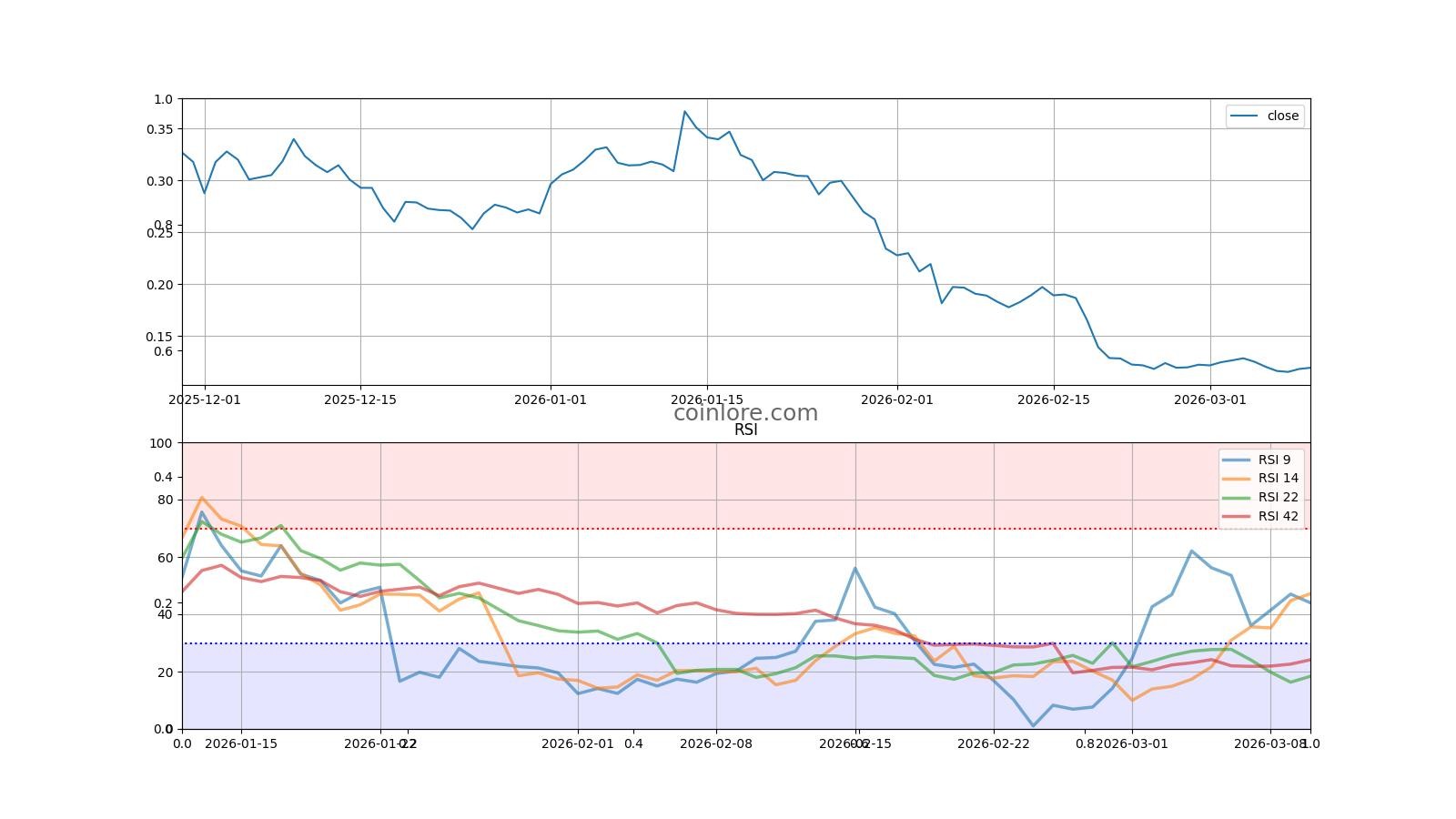 Optimism RSI indicator