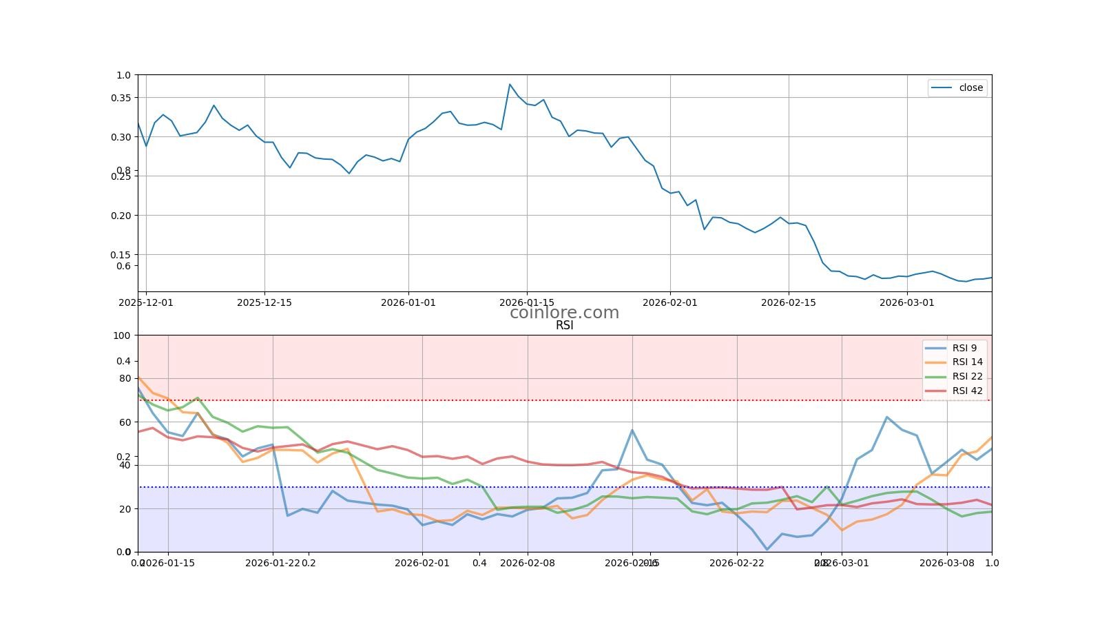 Optimism RSI indicator