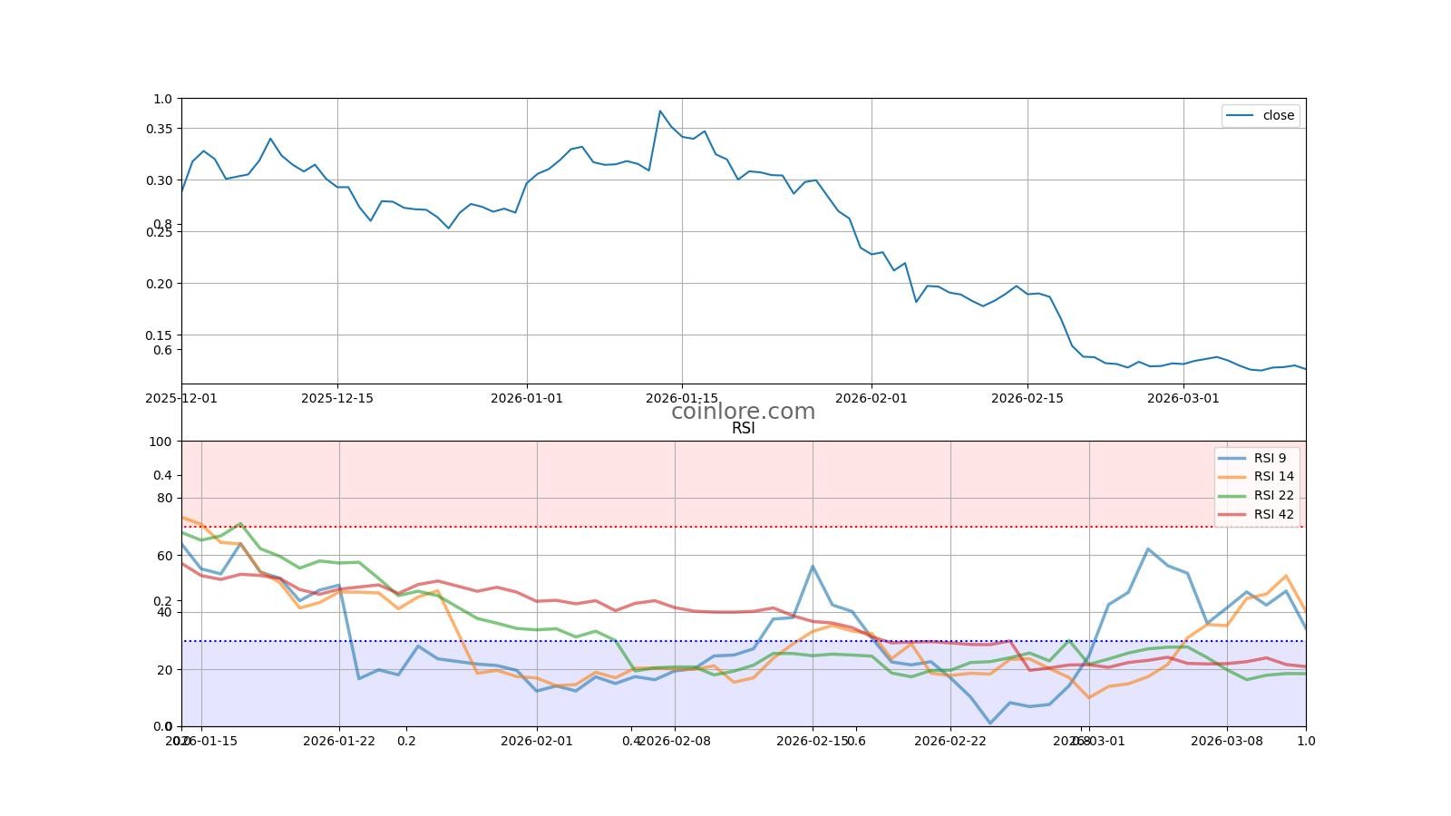 Optimism RSI indicator