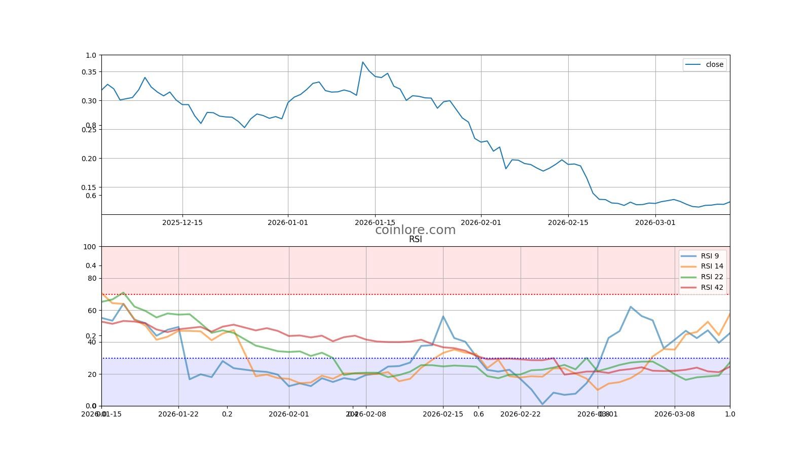 Optimism RSI indicator