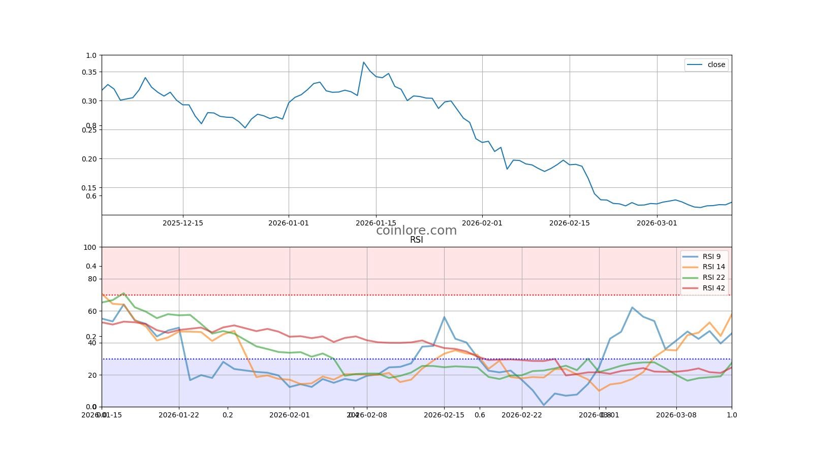 Optimism RSI indicator