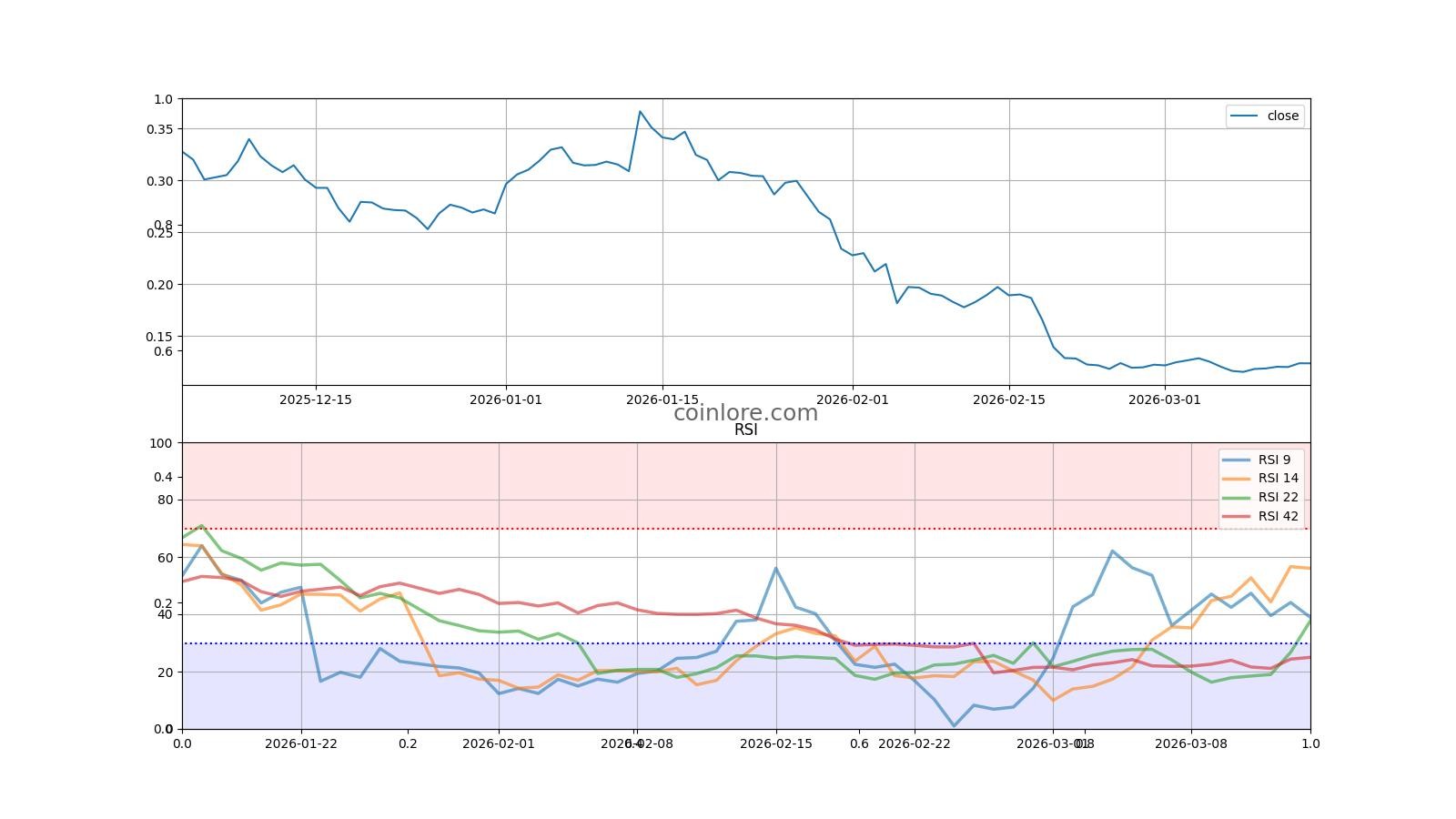 Optimism RSI indicator