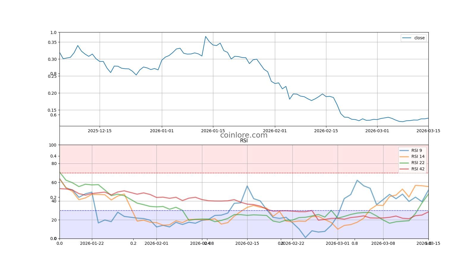 Optimism RSI indicator