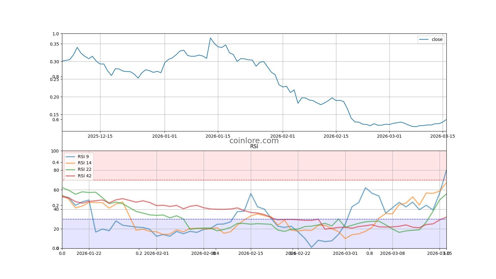 Optimism RSI indicator