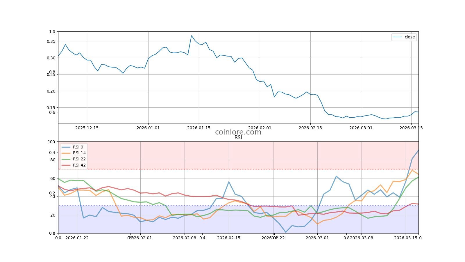 Optimism RSI indicator