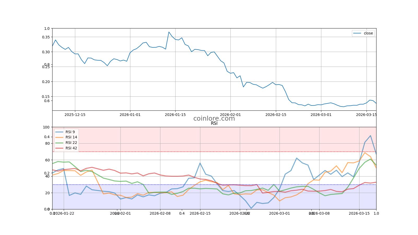 Optimism RSI indicator