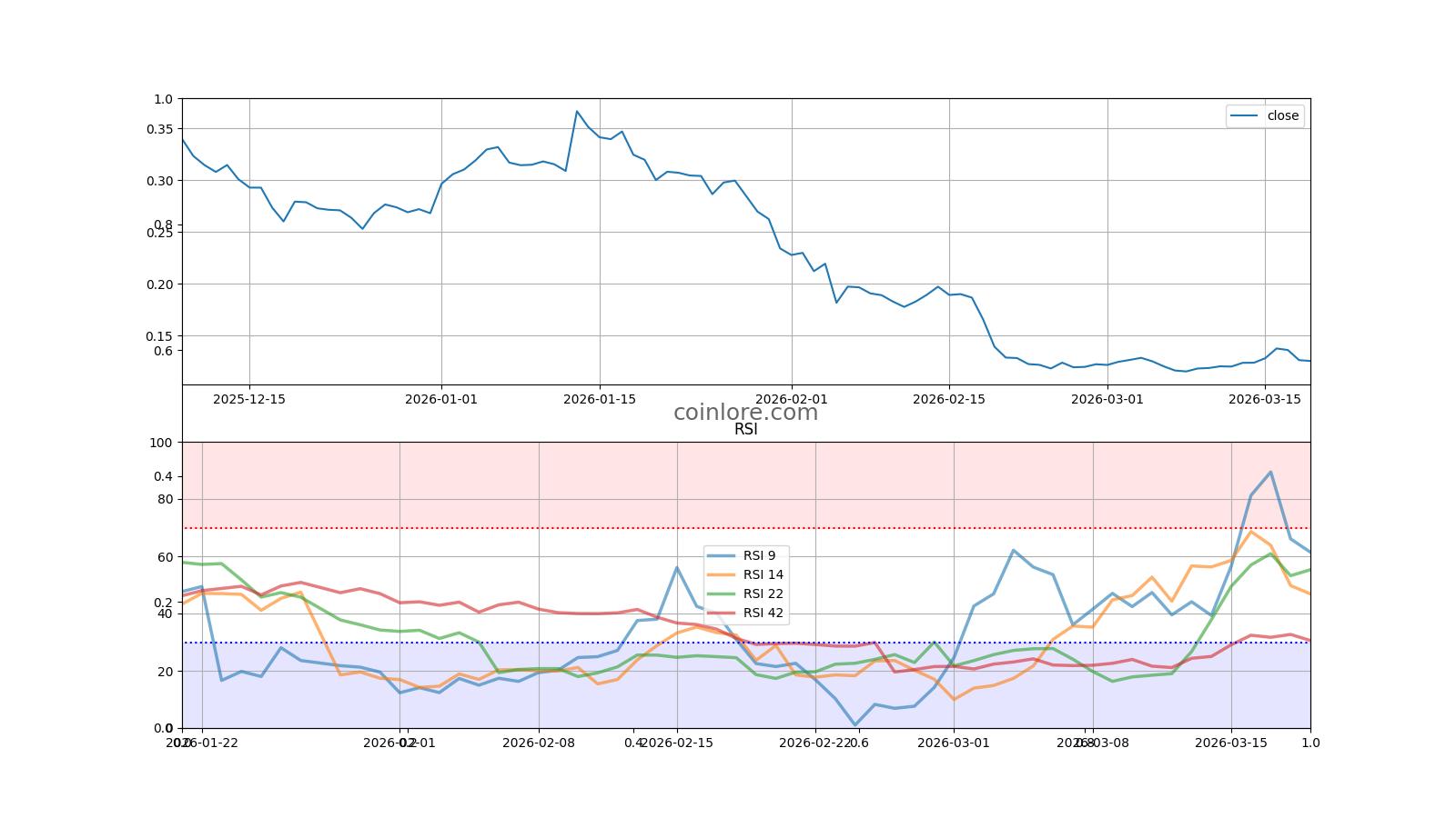 Optimism RSI indicator