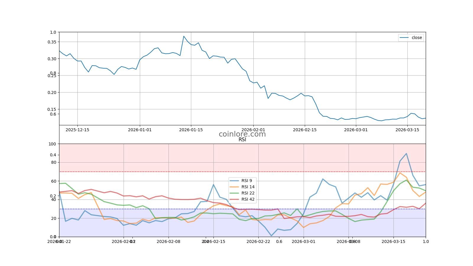 Optimism RSI indicator