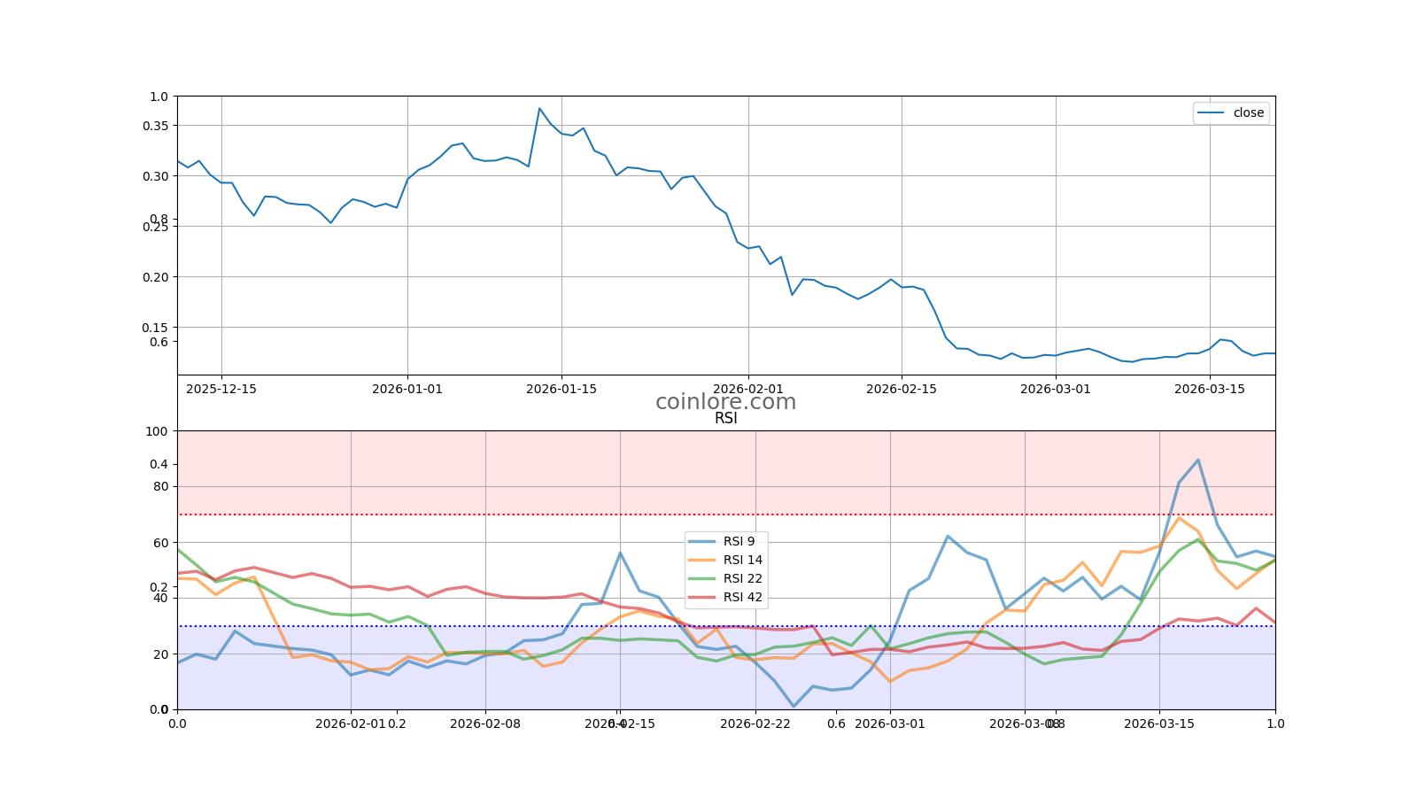 Optimism RSI indicator