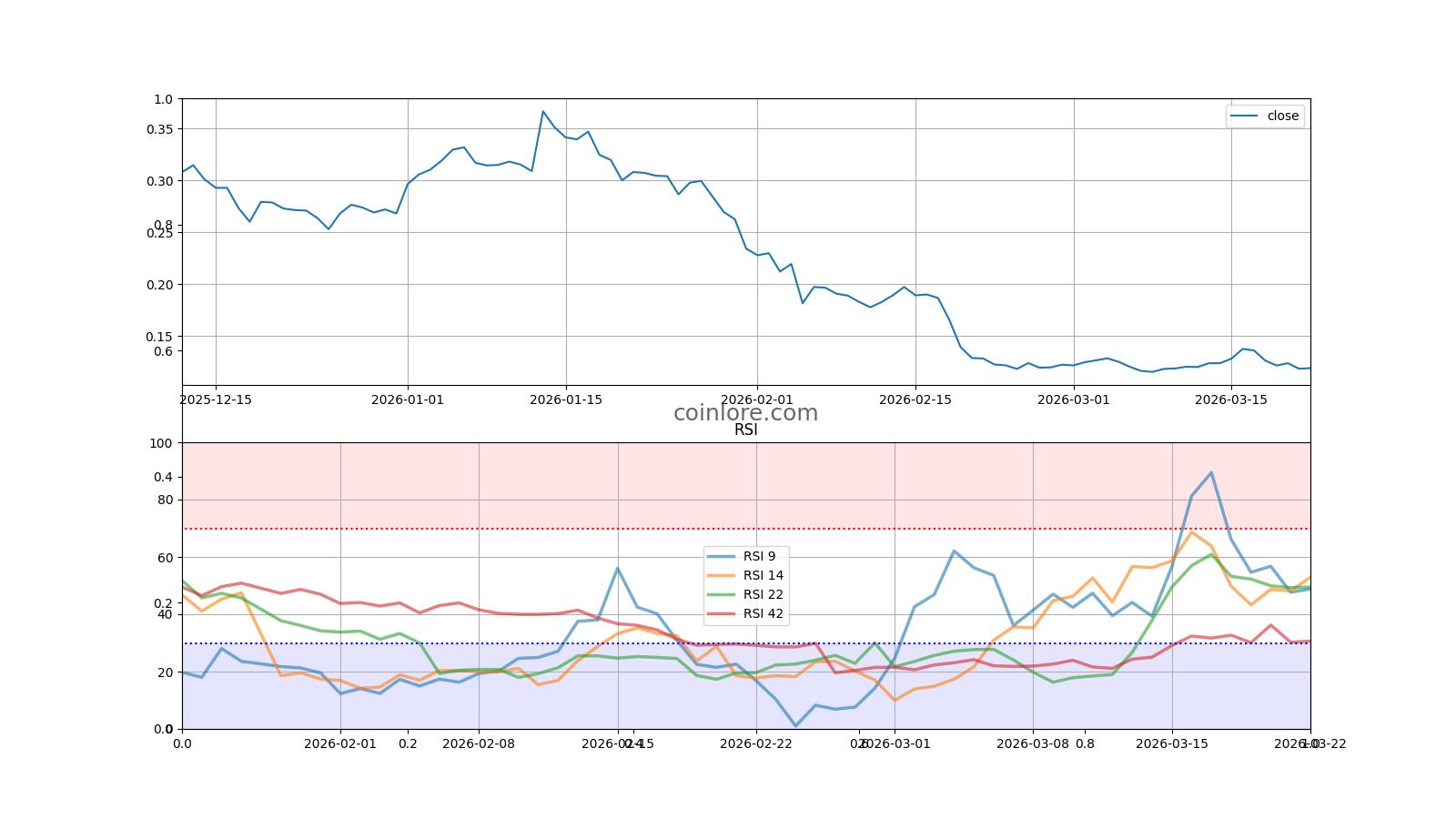 Optimism RSI indicator
