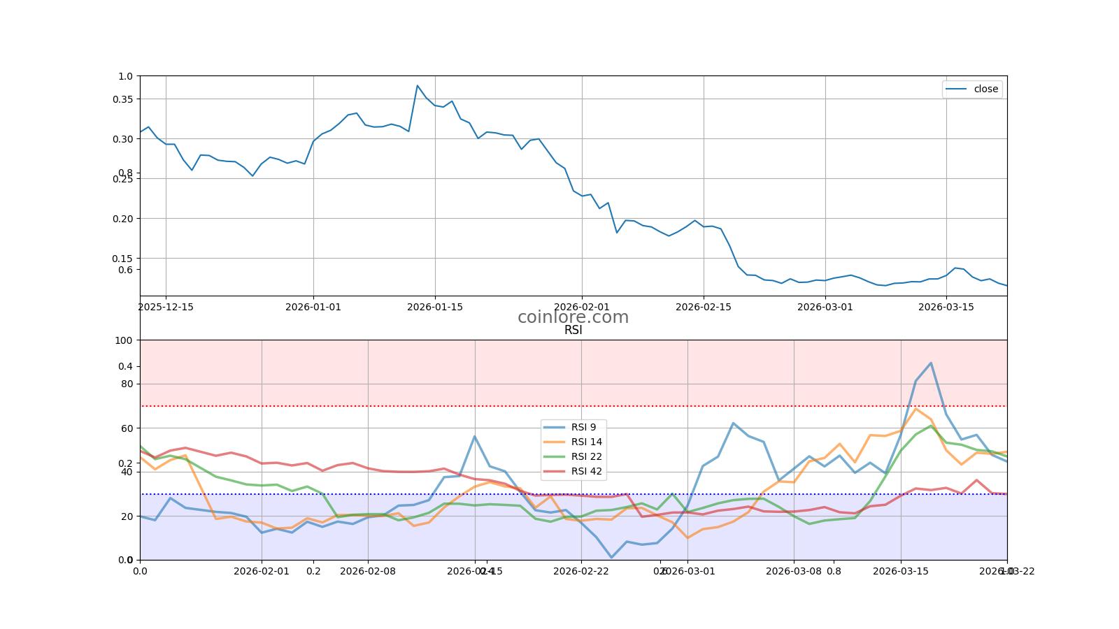 Optimism RSI indicator