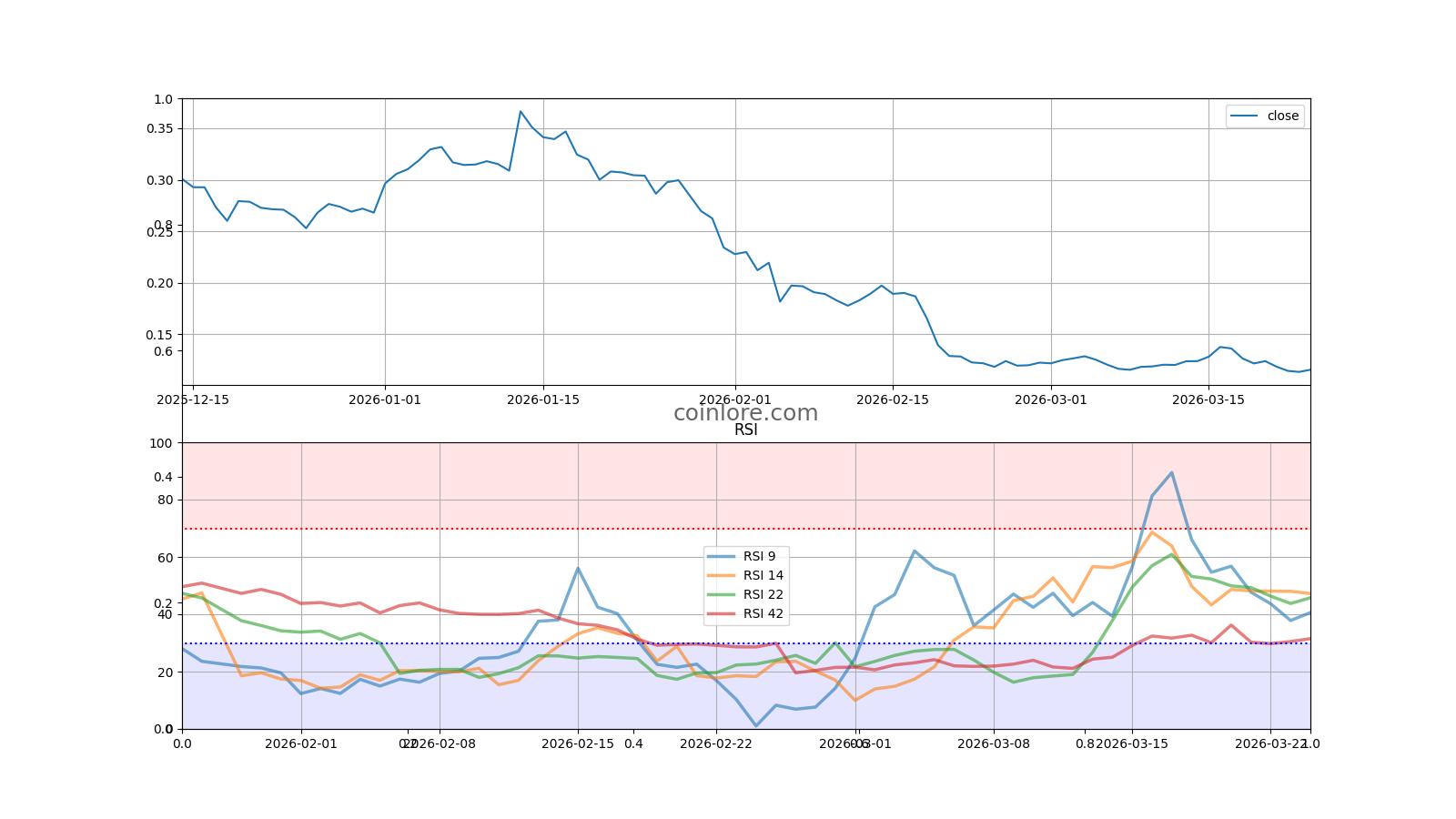 Optimism RSI indicator
