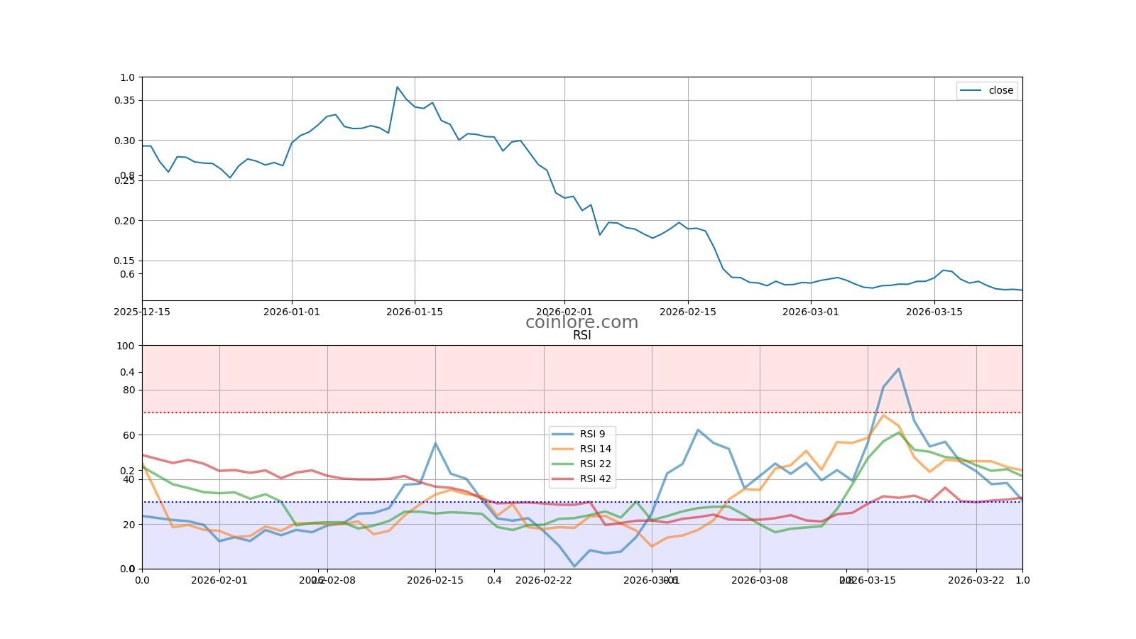 Optimism RSI indicator