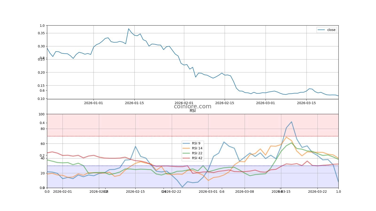 Optimism RSI indicator