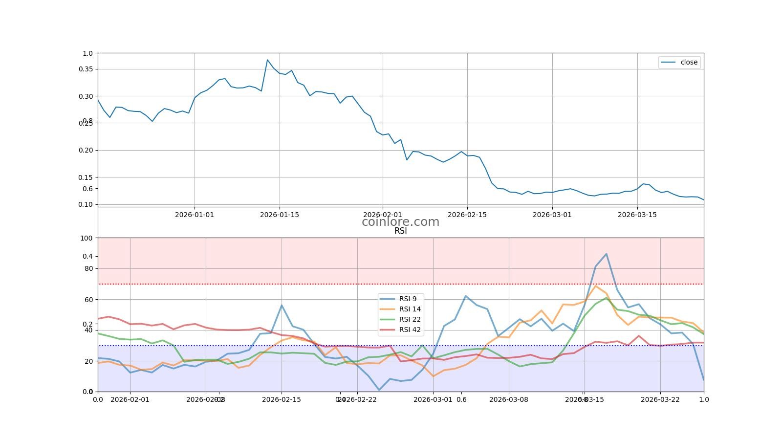 Optimism RSI indicator