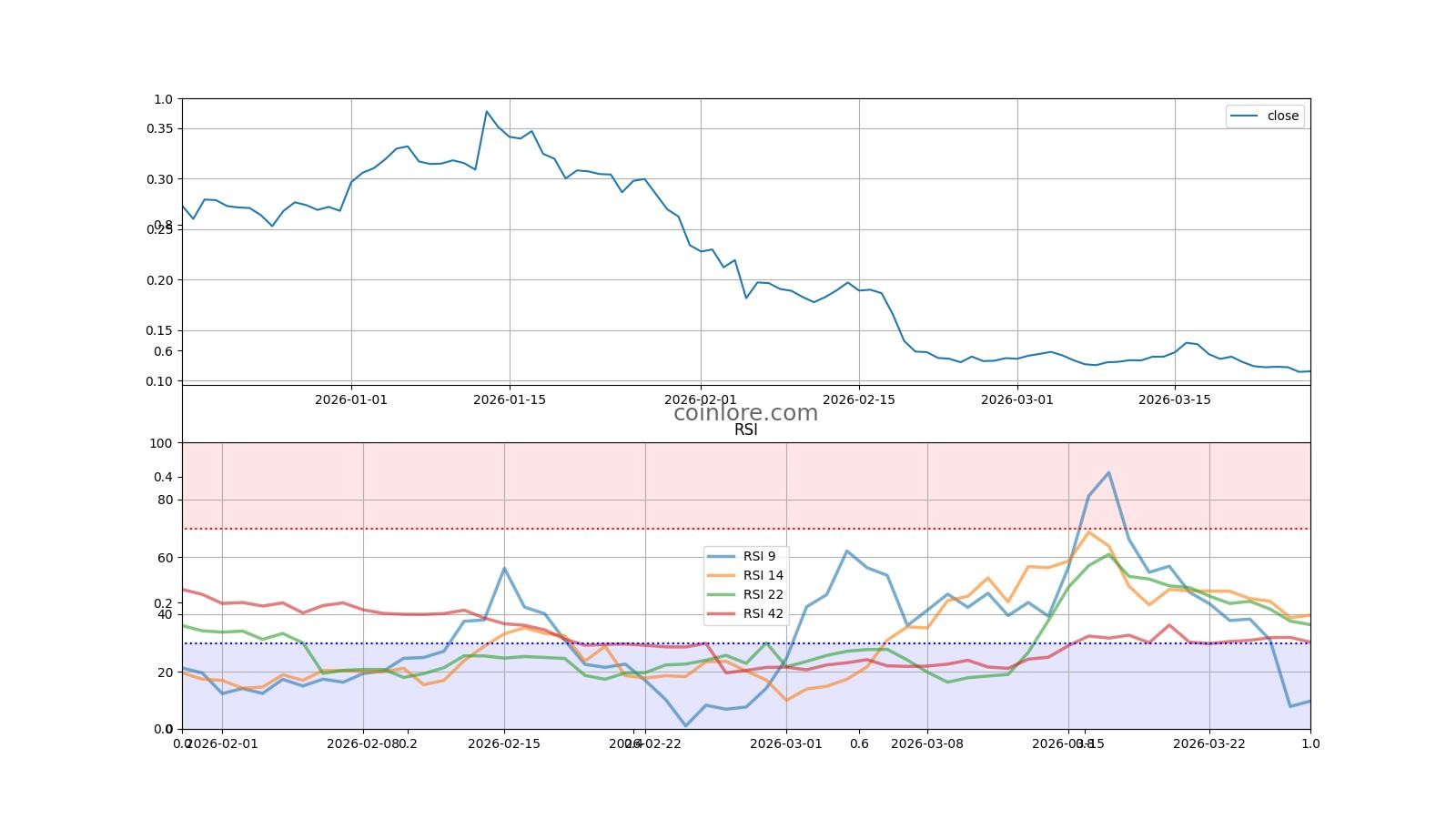 Optimism RSI indicator