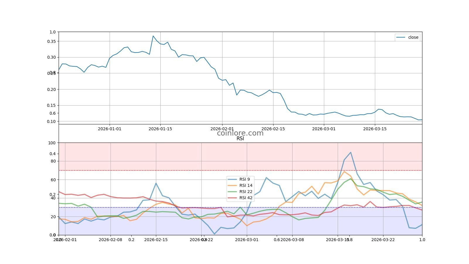 Optimism RSI indicator
