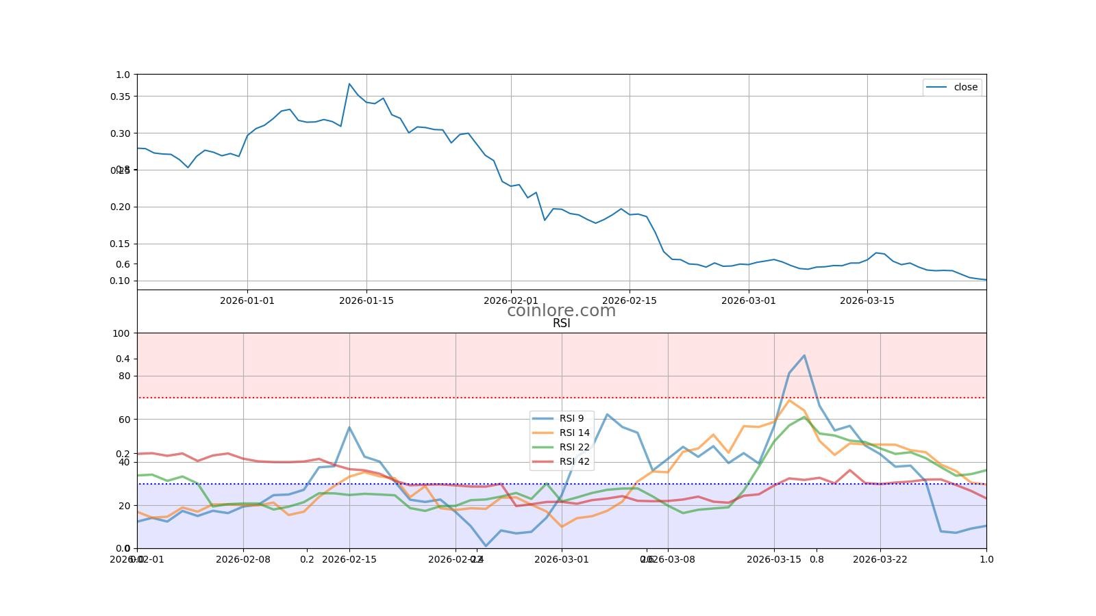 Optimism RSI indicator