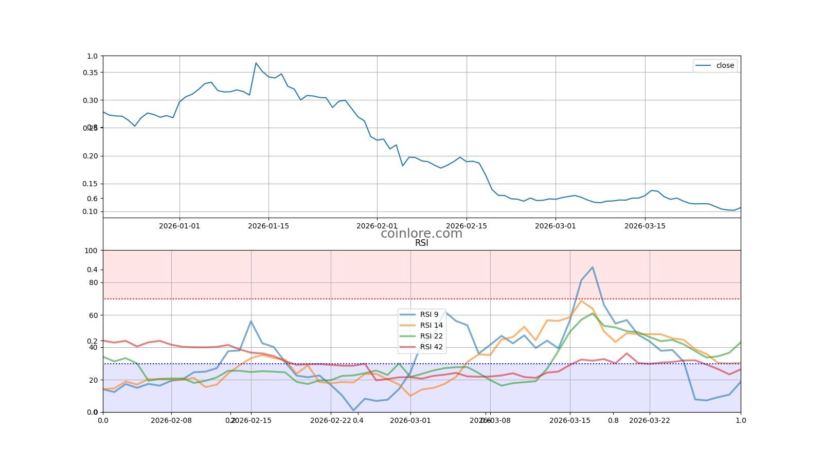 Optimism RSI indicator