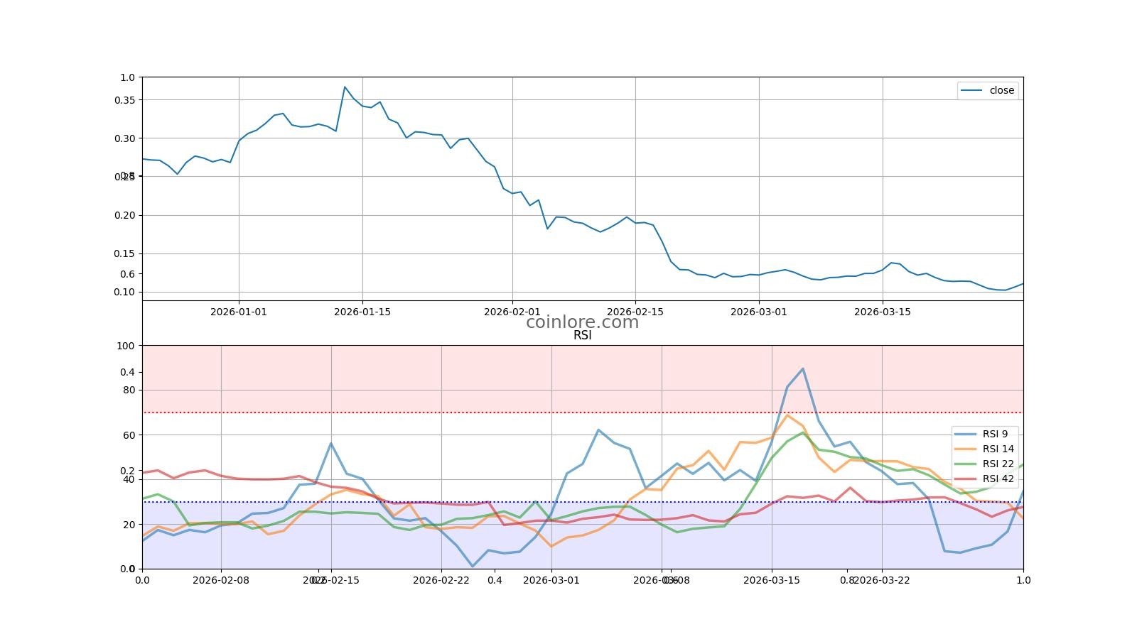 Optimism RSI indicator