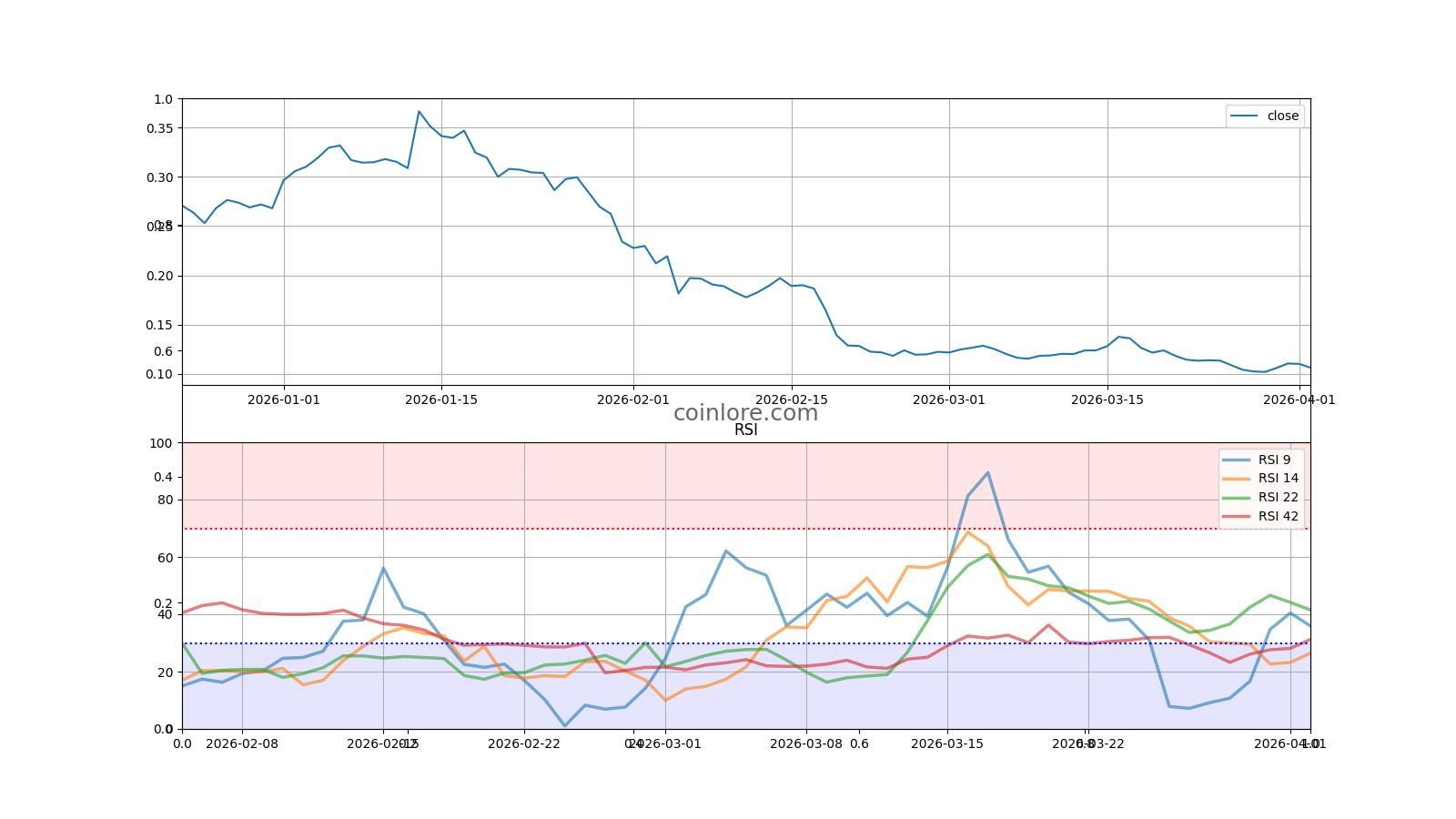 Optimism RSI indicator