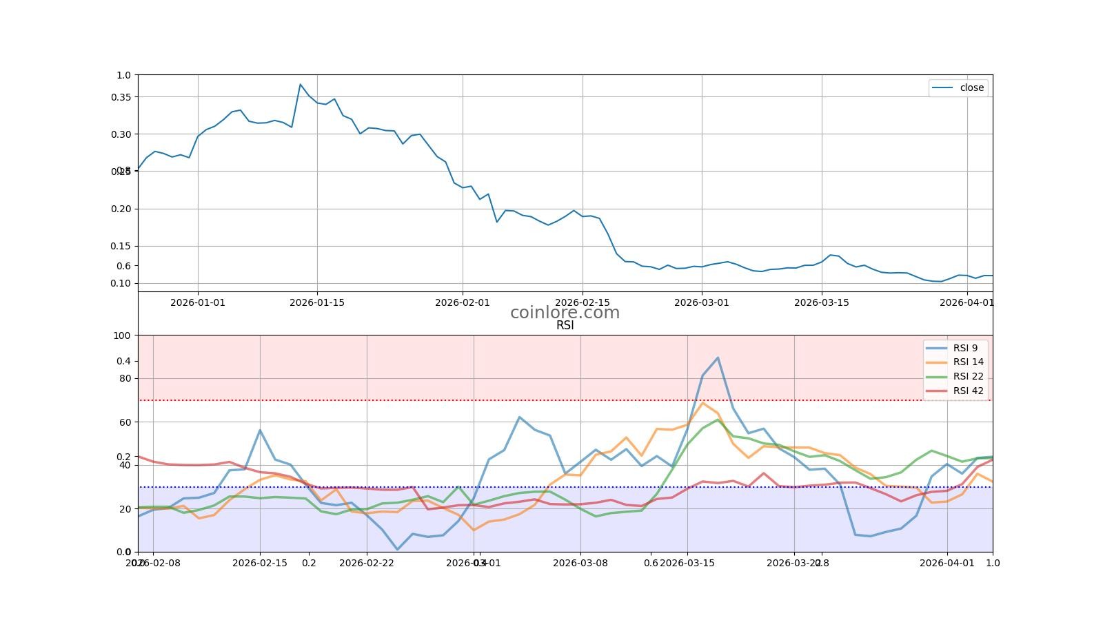 Optimism RSI indicator