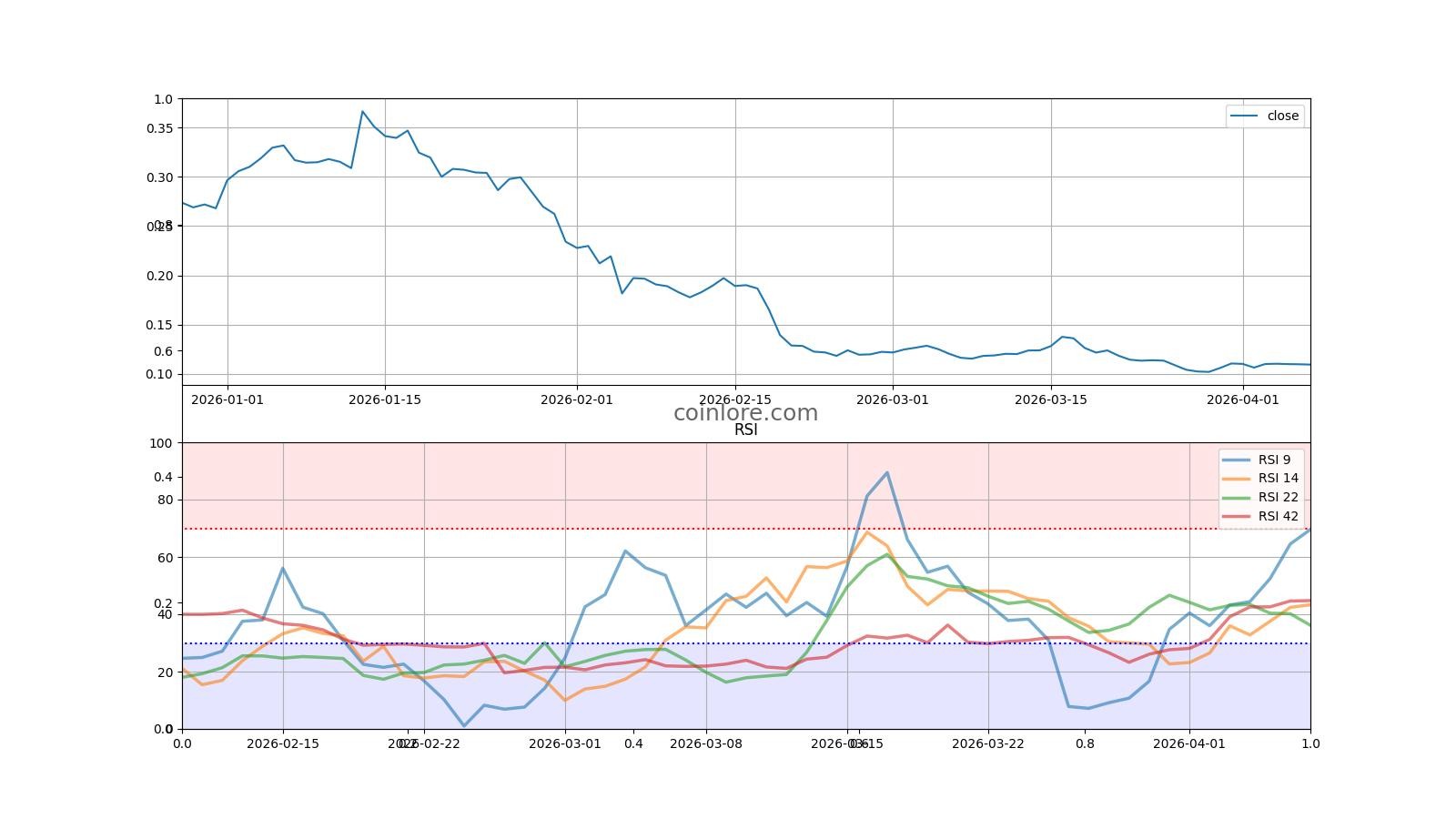 Optimism RSI indicator