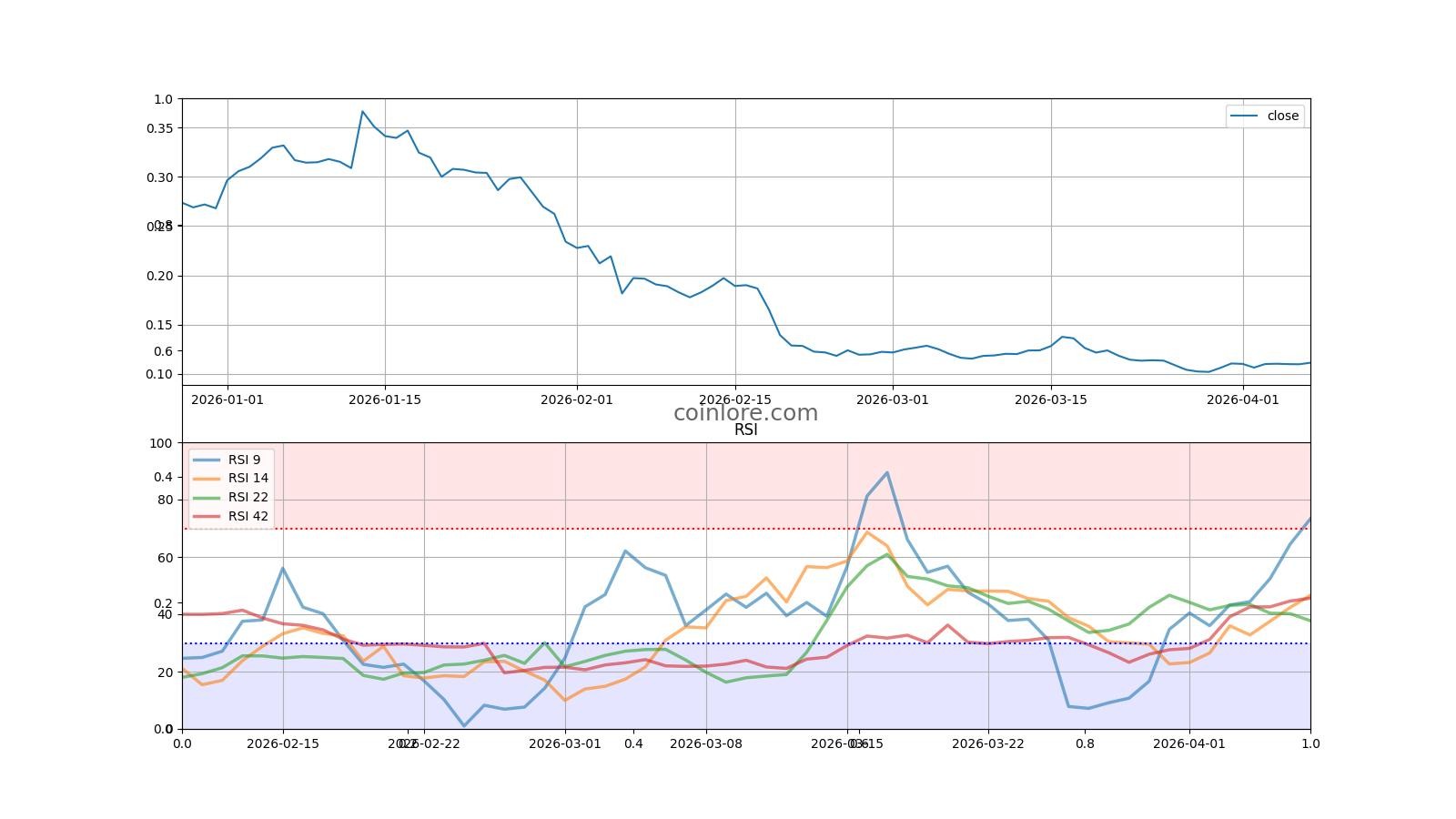 Optimism RSI indicator