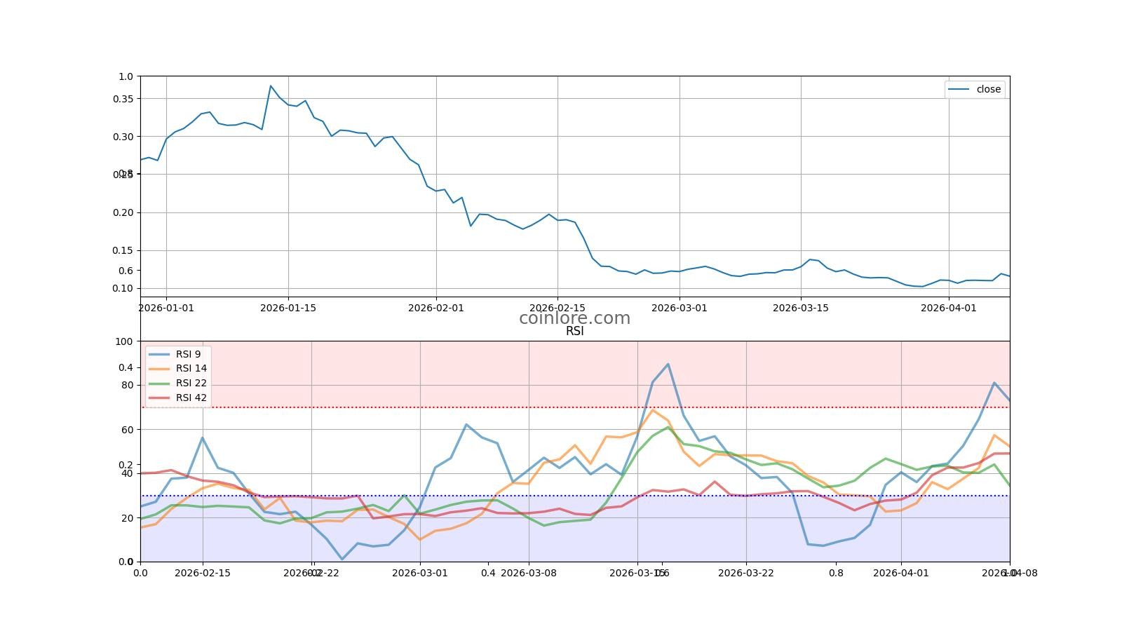 Optimism RSI indicator