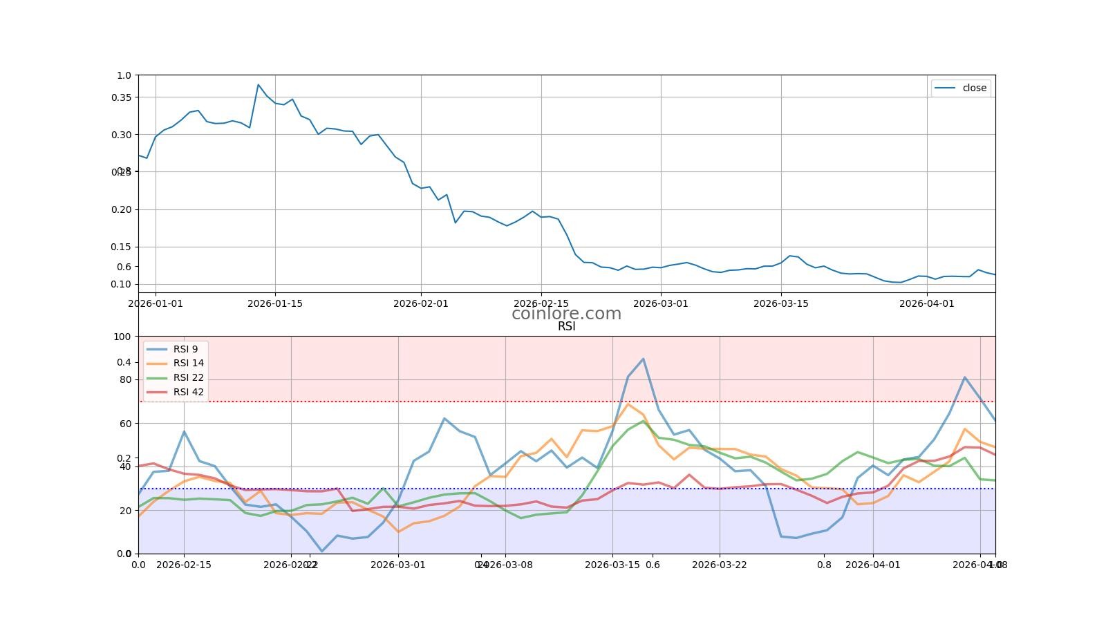 Optimism RSI indicator