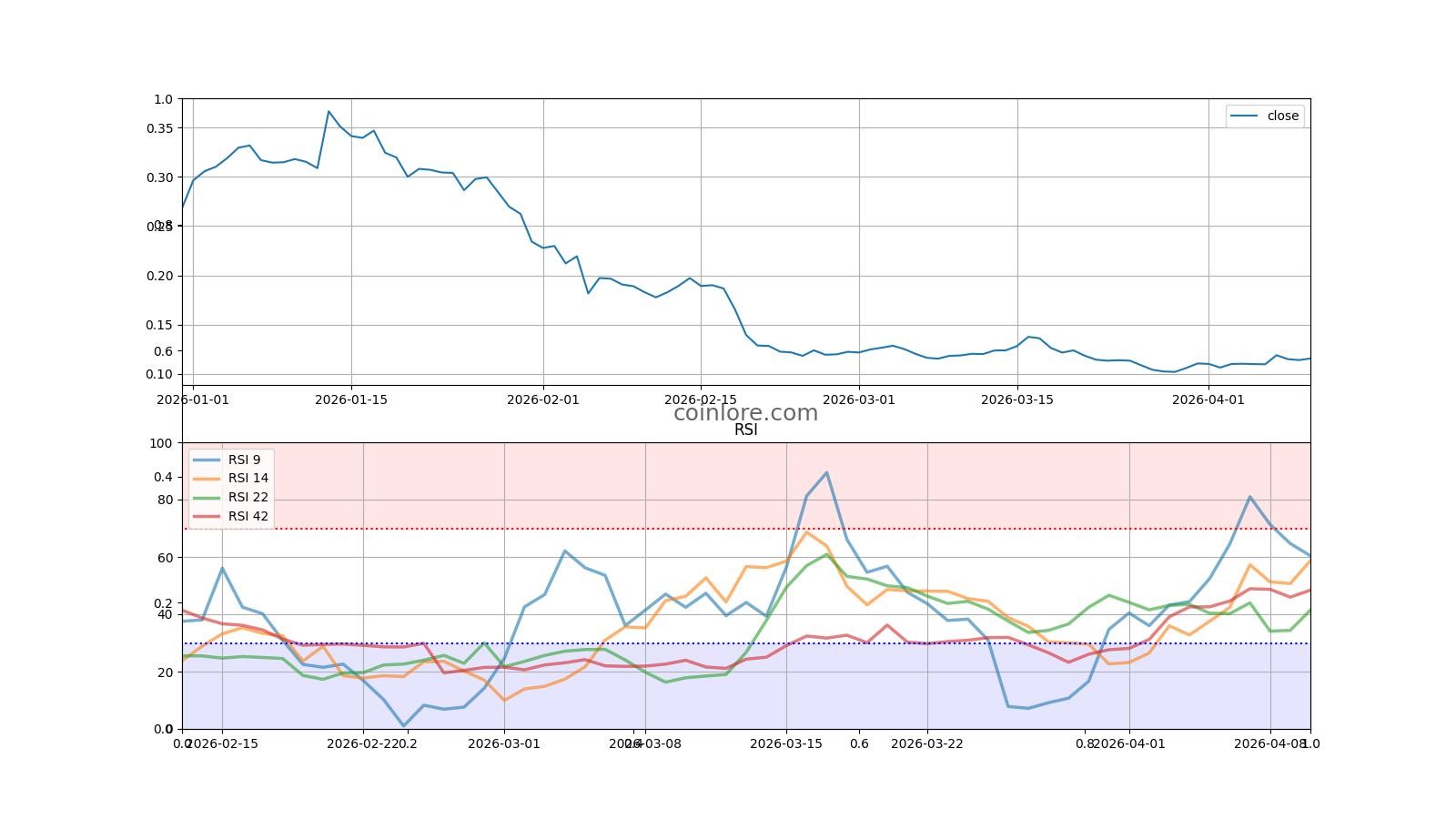 Optimism RSI indicator