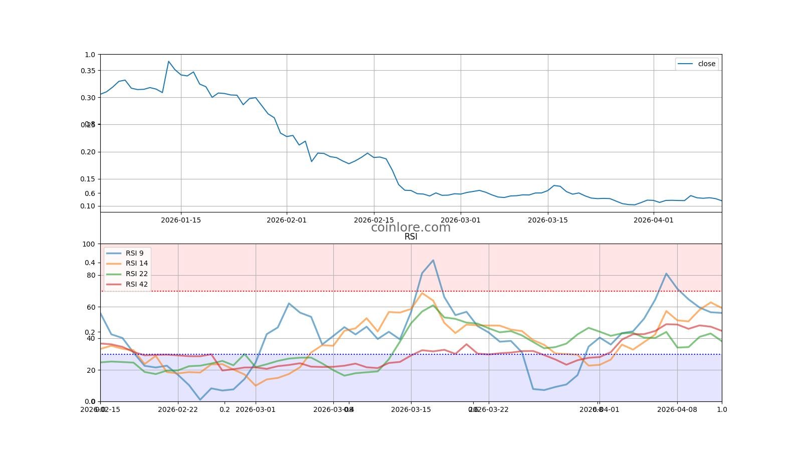 Optimism RSI indicator
