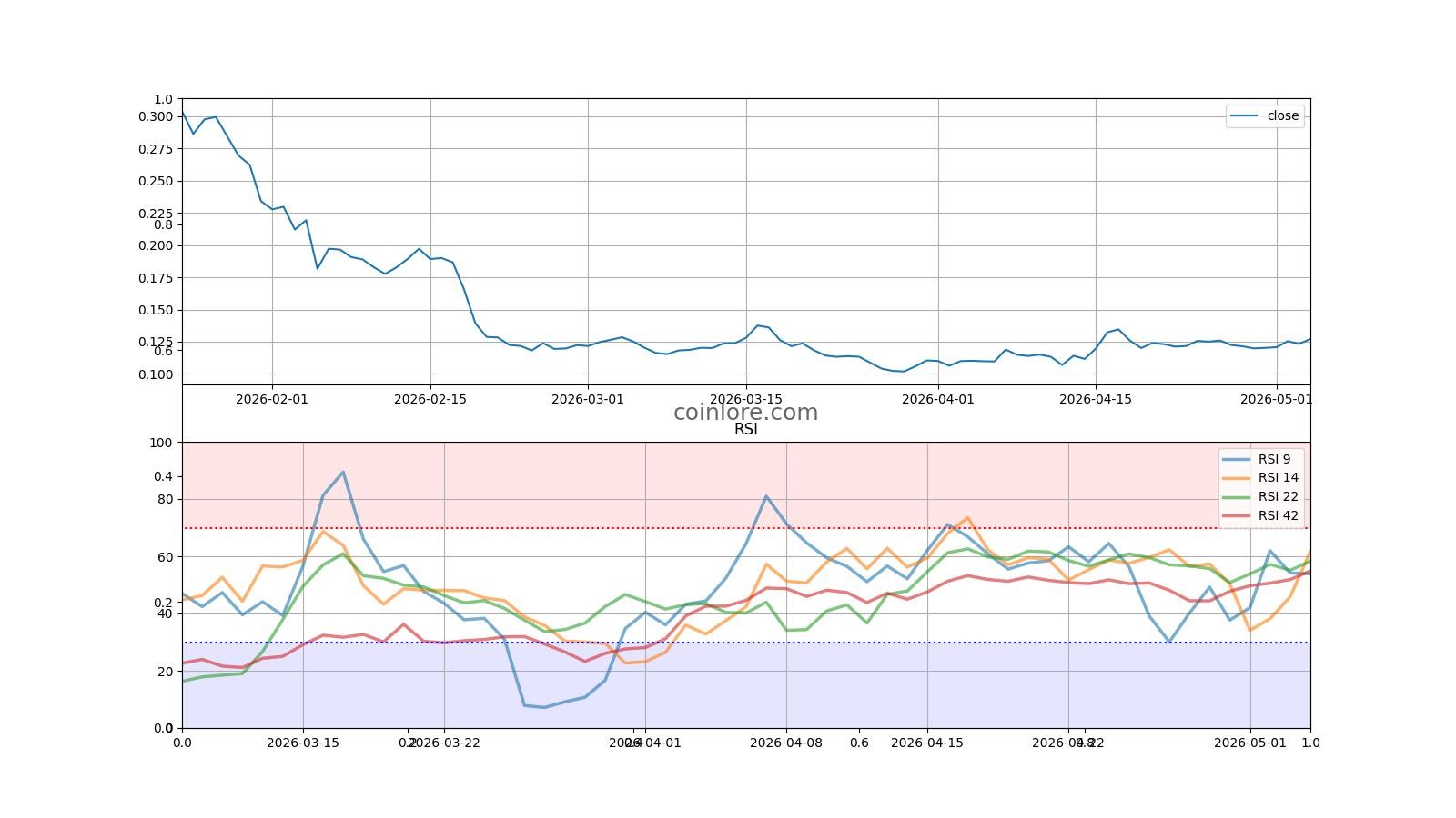 Optimism RSI indicator