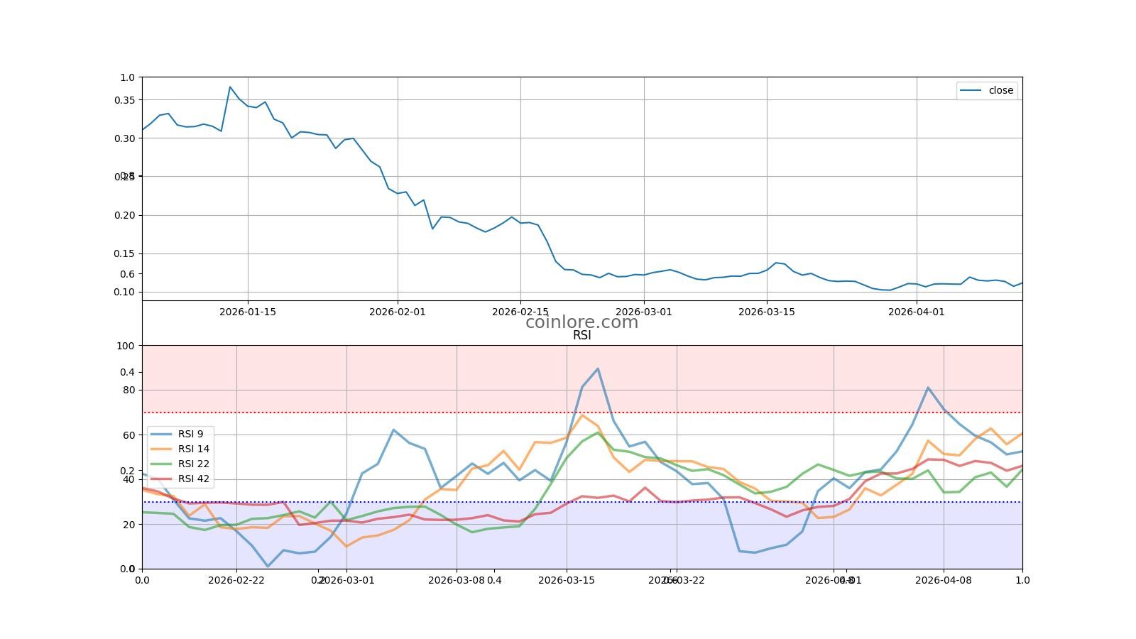 Optimism RSI indicator