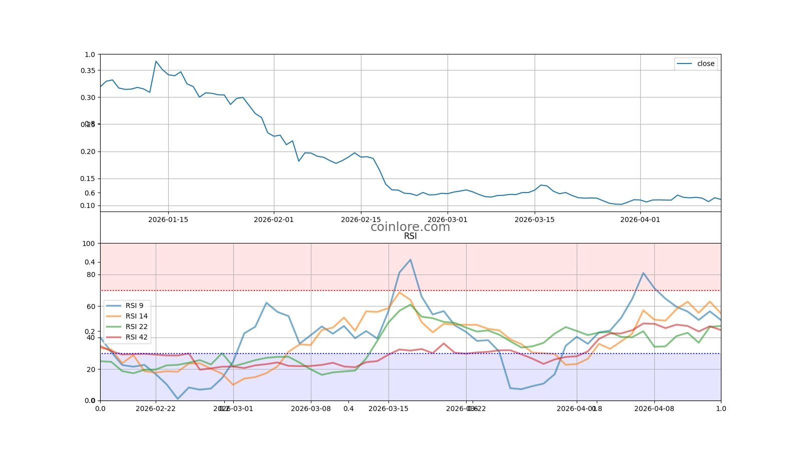 Optimism RSI indicator