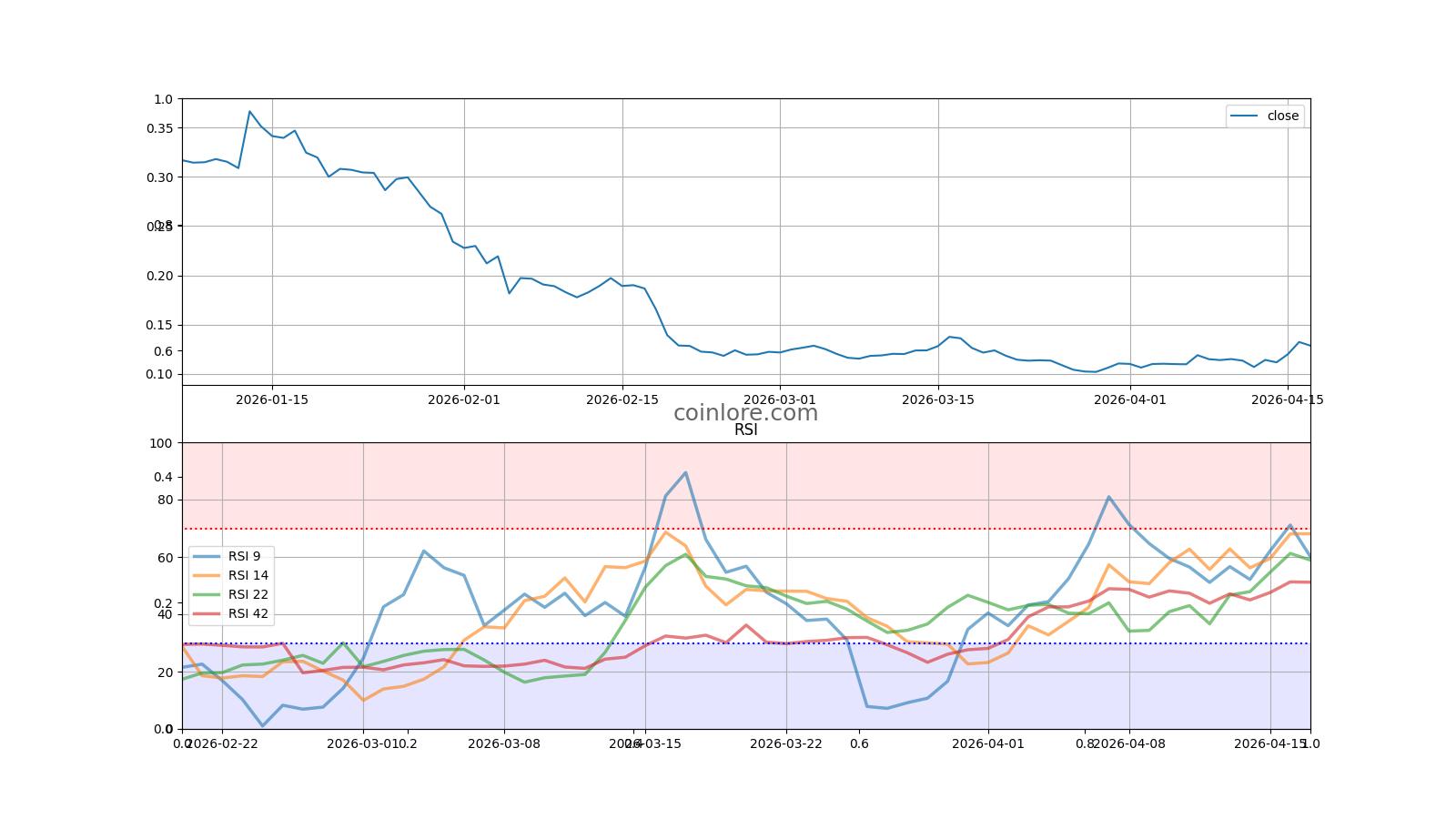 Optimism RSI indicator