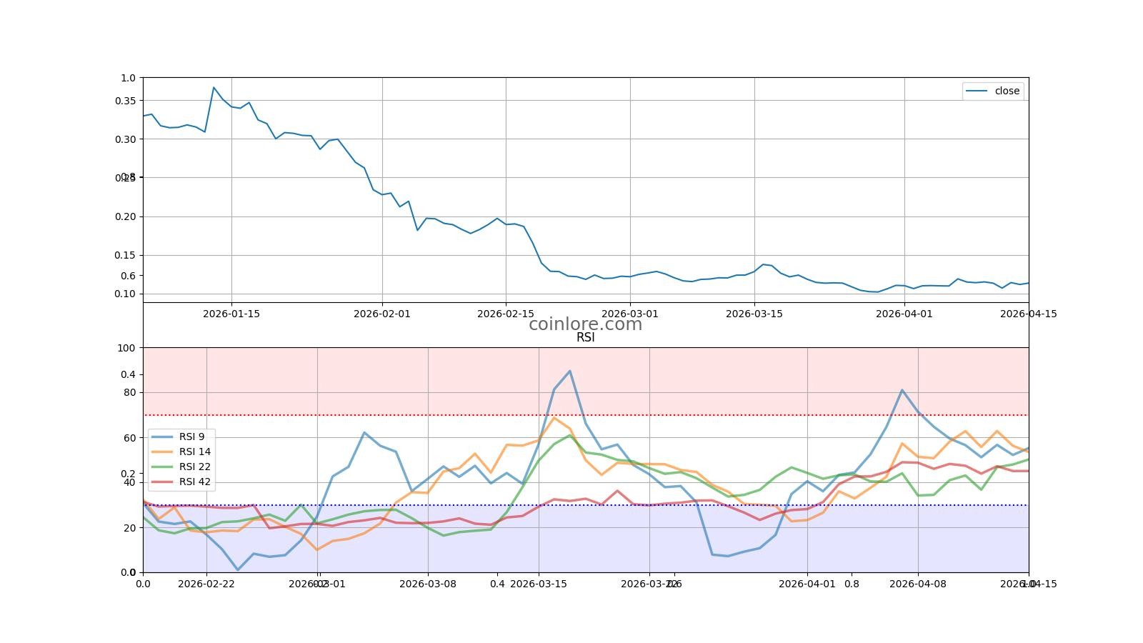 Optimism RSI indicator