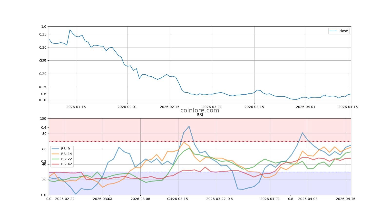 Optimism RSI indicator