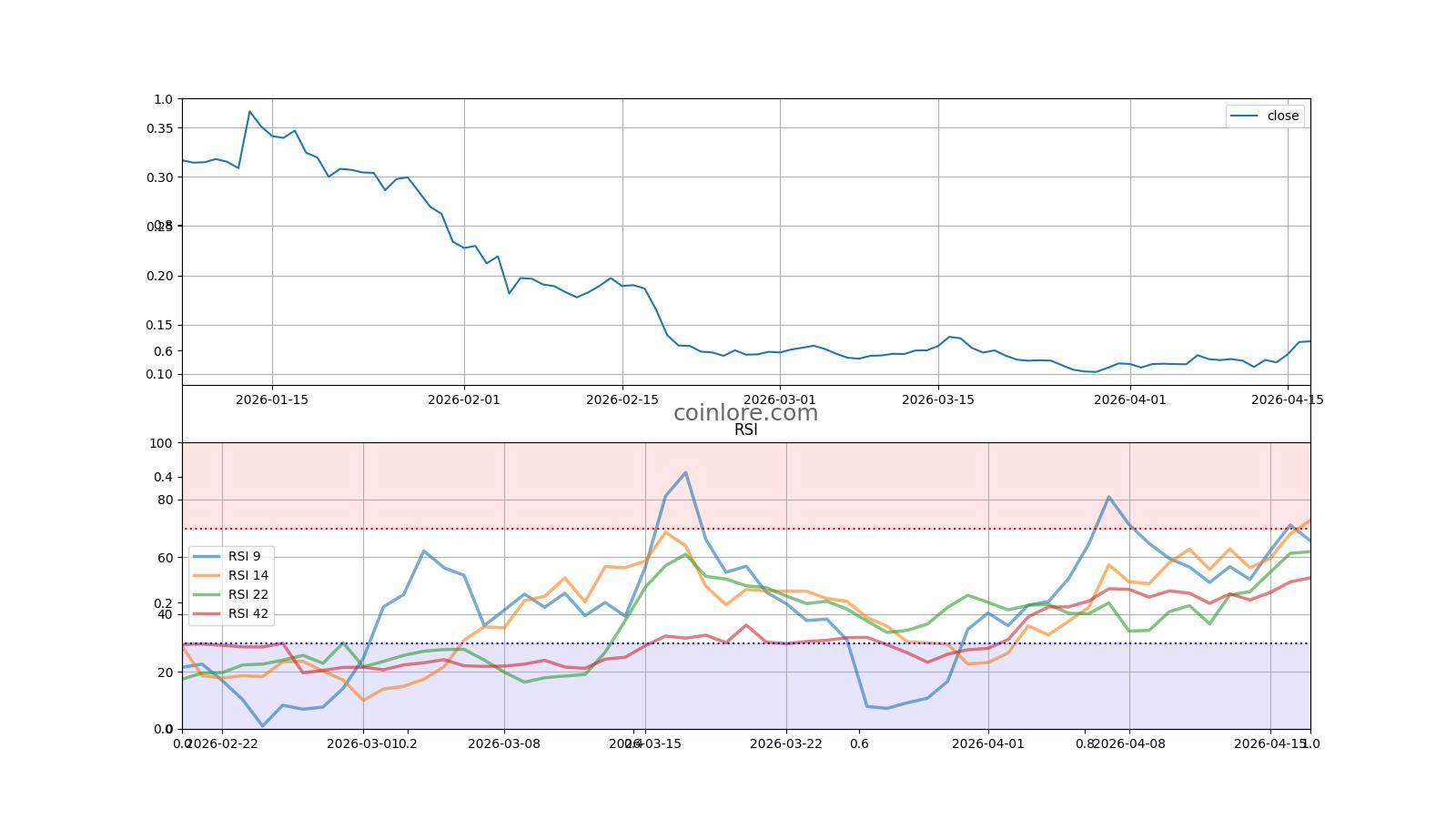 Optimism RSI indicator